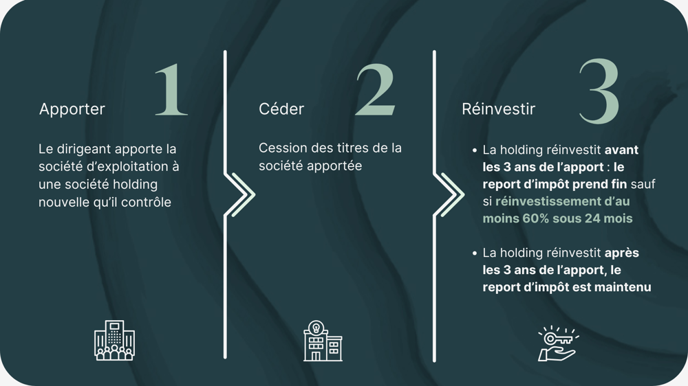 Remploi de produit de cession | Investissement compatible 150-0 B ter